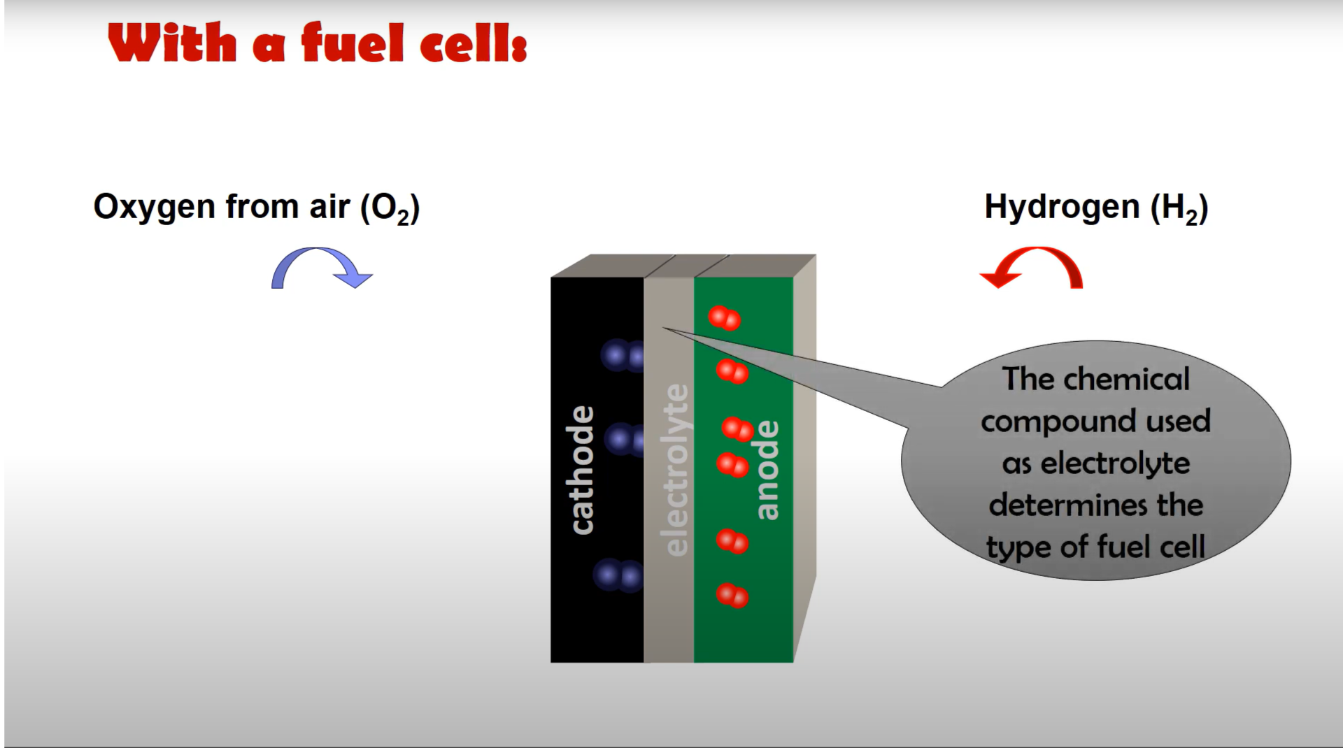 How does a fuel cell work